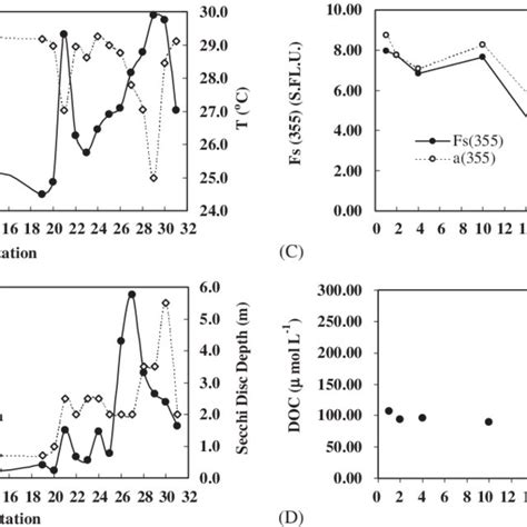 Distributions Of A Salinity And Temperature B Chlorophyll A And