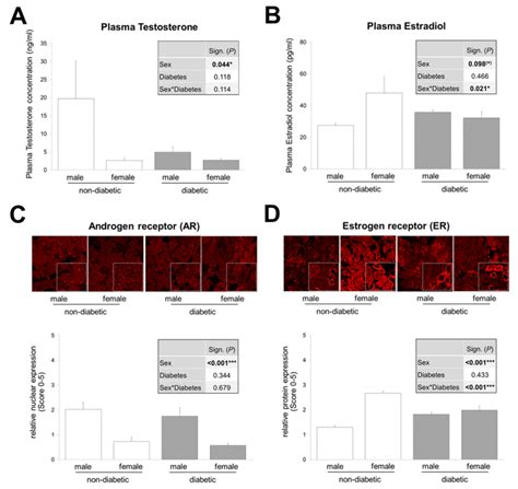 Sex Hormone Levels And Expression Of Sex Hormone Receptors In Both
