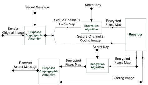 the framework for the proposed cryptographic algorithm 4 2 matrix of