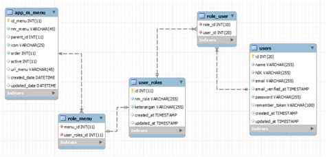 laravel display menus from database based on role