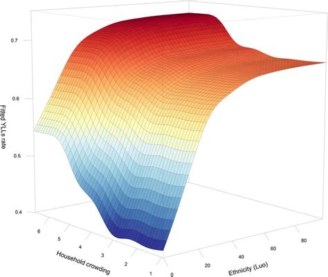 Joint Partial Dependence Plot Pdp Visualizing Interaction Between