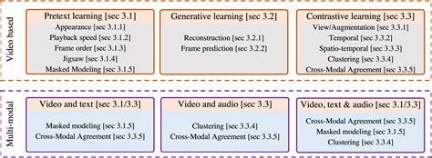 Self Supervised Learning For Videos A Survey Deepai