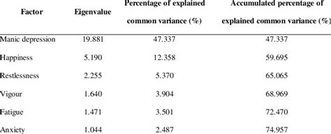 Eigenvalues And Percentages Of Explained Common Variance Download