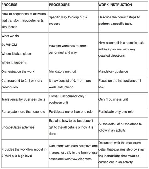 differences between processes procedures and work instructions 911