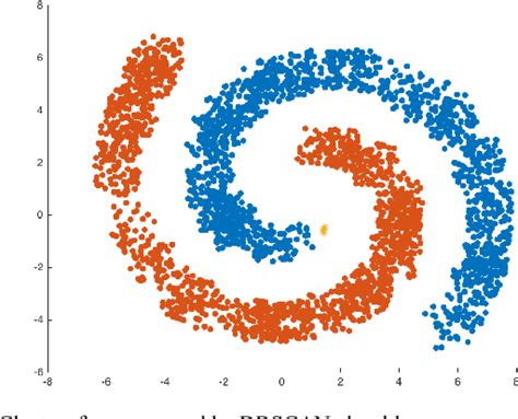 Figure 1 From Privacy Preserving Dbscan Clustering Algorithm For