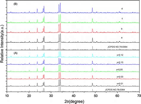 Xrd Patterns Of The Samples A Na4ca4−1 5x Si6o18 Xeu³⁺ X 0 0 12