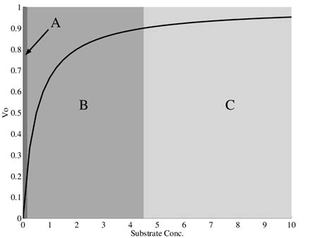 3 Standard Michaelis Menten Relationship Between Substrate
