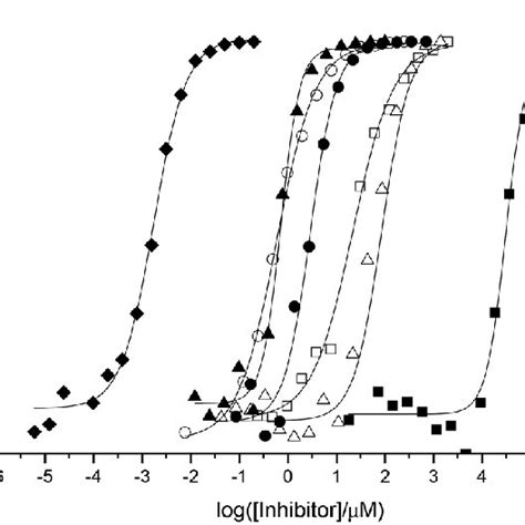 Inhibition Curves For The Binding Of Wga Hrp To Paa Glcnac By D Glcnac