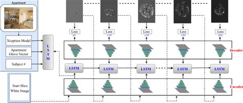 architecture of the stepencog the convolutional lstm autoencoder model