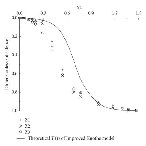 Comparison Between The Measured And Theoretical Subsidence Download