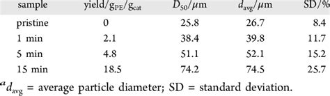 Yields D 50 Values And Average Particle Sizes Of The Pristine And