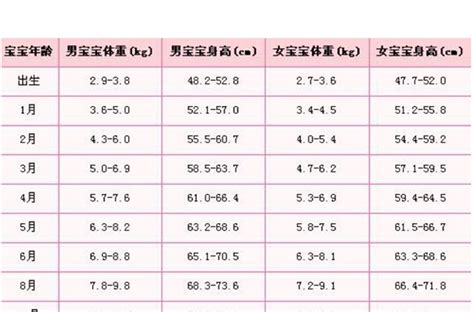 宝宝身高体重标准表图片 53 有来医生