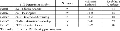 Factor Analysis And Reliability Analysis Results Summary Download Table