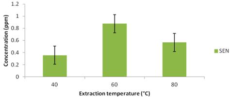 Concentration Of Sen At Different Extraction Temperatures Download