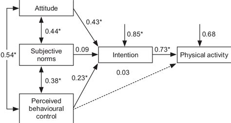 Path Diagram Showing Causal Relationships Between The Four Theory Of