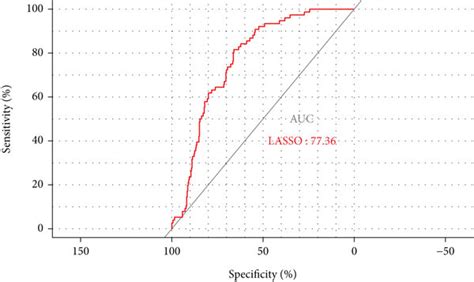 Internal And External Validation Of Predictive Models A Auc Of Roc