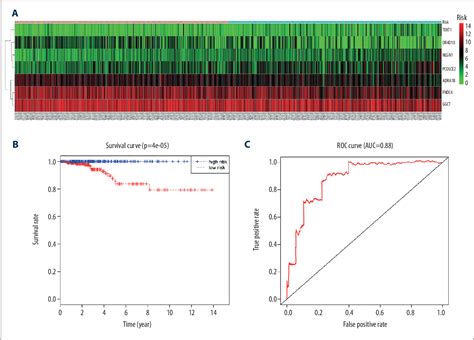 Figure 2 From Identification Of Rna Expression Profiles In Thyroid