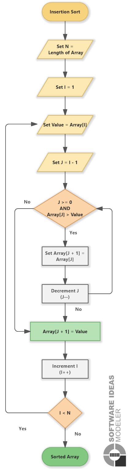 pseudocode and flowchart examples chart examples