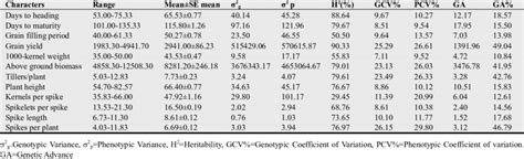Range Mean Variance Broad Sense Heritability Genotypic And