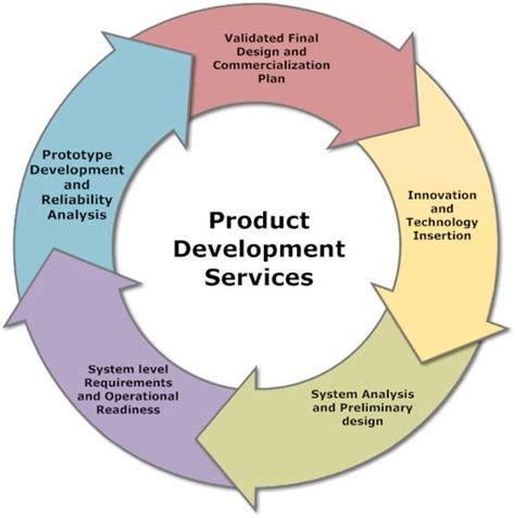 อันดับหนึ่ง 100 ภาพ วงจรชีวิตผลิตภัณฑ์ Product Life Cycle ใหม่ที่สุด