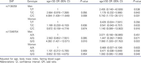 Multiple Logistic Regression Analysis Of Atp2b1 Snp On The Risk Of