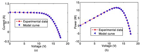 Comparison Between Experimental Data And Simulated Data Obtained By