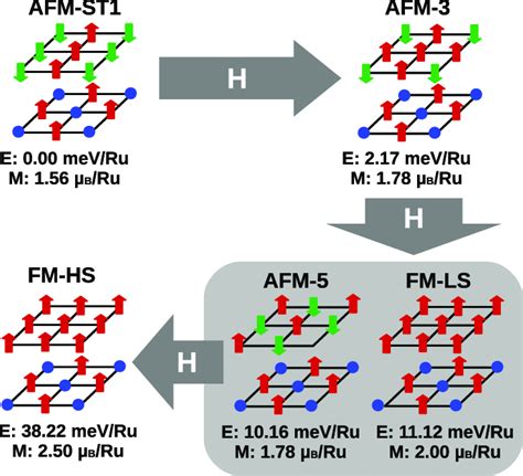 Schematic Picture Of Ferromagnetic Fm And Antiferromagnetic Afm