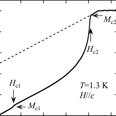 Magnetization Curve Of Licuvo 4 Normalized By The Saturation