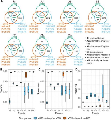 Comparisons Of Alternative Splicing As Analysis Accuracy A