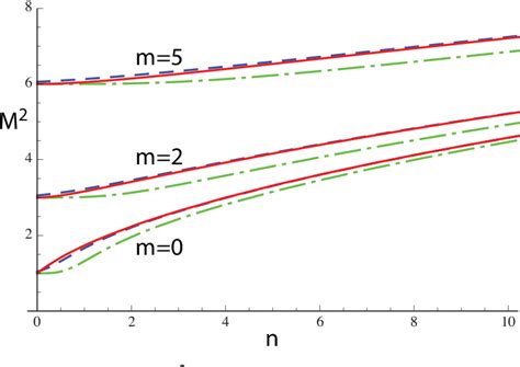 Figure 1 From Comparison Between The Propagation Properties Of Bessel