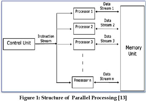 figure 1 from python parallel processing and multiprocessing a rivew