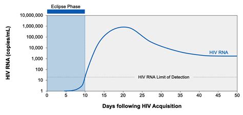 Core Concepts Hiv Diagnostic Testing Screening And Diagnosis