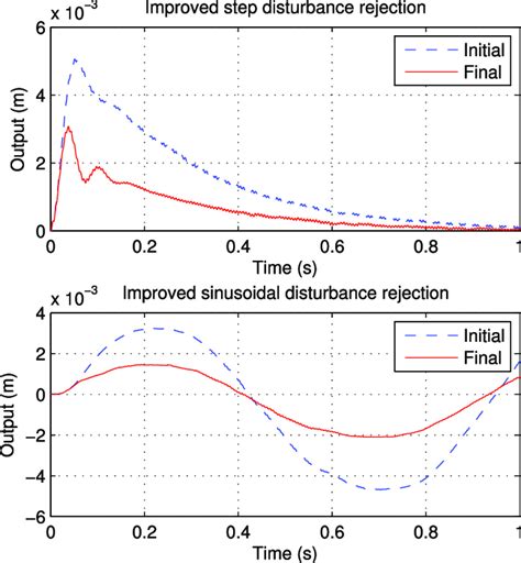 Improved Disturbance Rejection Performance In The Experiment