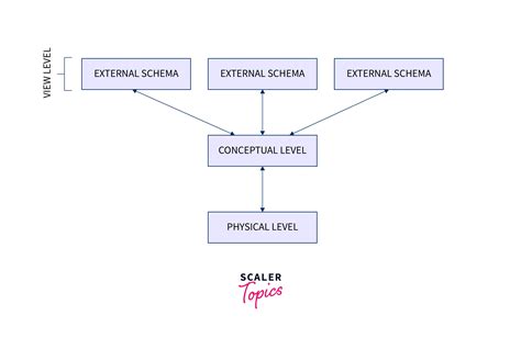 data abstraction in dbms scaler topics