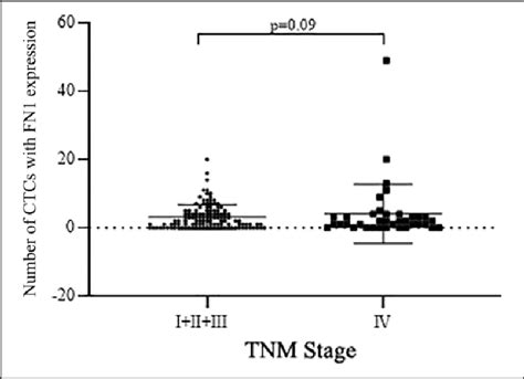 Comparison Of Fn1 Positive Ctc Number In Early And Late Tnm Stage
