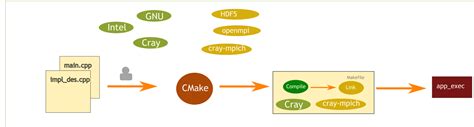 Introduction Cmake Tutorial