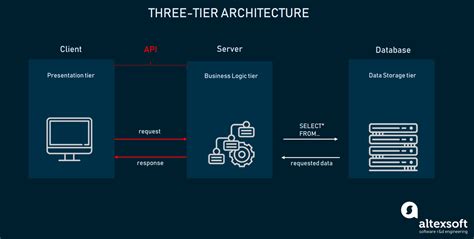 api testing approaches tools and frameworks altexsoft