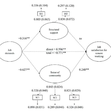 Final Model Results Of The Structural Equation Model Standardized