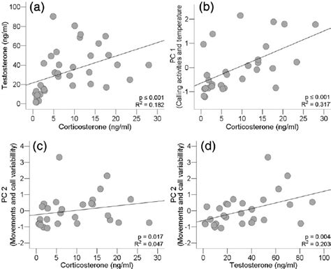 Nonparametric Correlations Spearman Between Steroid Hormone Levels Of