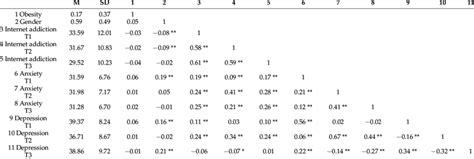 Mean Value Standard Deviation And Correlation Coefficient Of Each