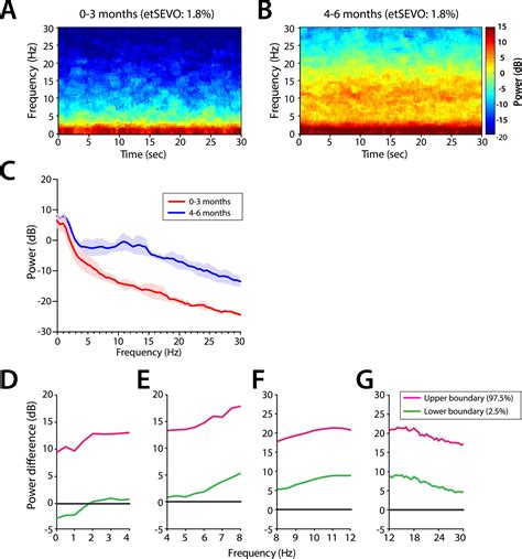 Figures And Data In Age Dependent Electroencephalogram Eeg Patterns