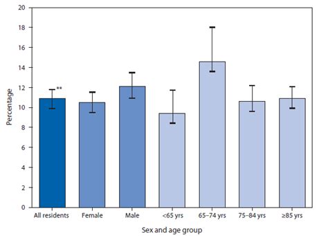quickstats prevalence of stroke among residential care
