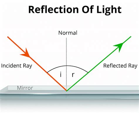 Difference Between Reflection And Refraction