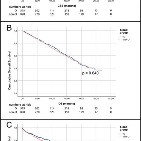Kaplan Meier Curves Showing Cancer Specific Survival Css A Overall