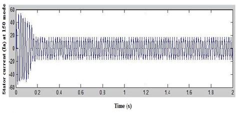 Figure 10 From Performance Analysis Of Induction Motor Drive At Various
