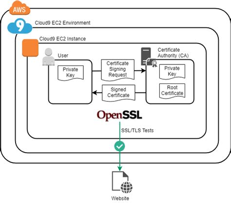 best practices for deploying ssl tls aws cloud9 version cloud academy