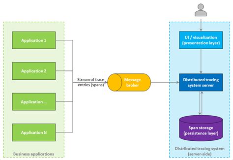 distributed tracing of spring boot applications using spring cloud