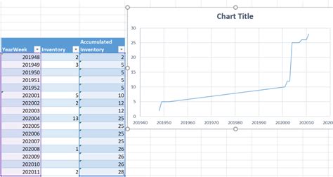 how to generate accumulated inventory plot based on week number in