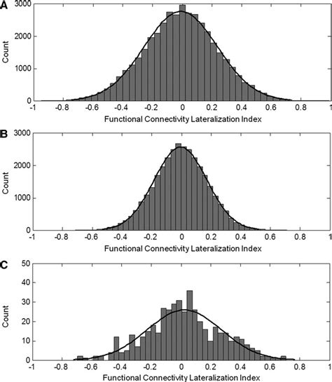 Mean Functional Connectivity Lateralization Index Distributions Using