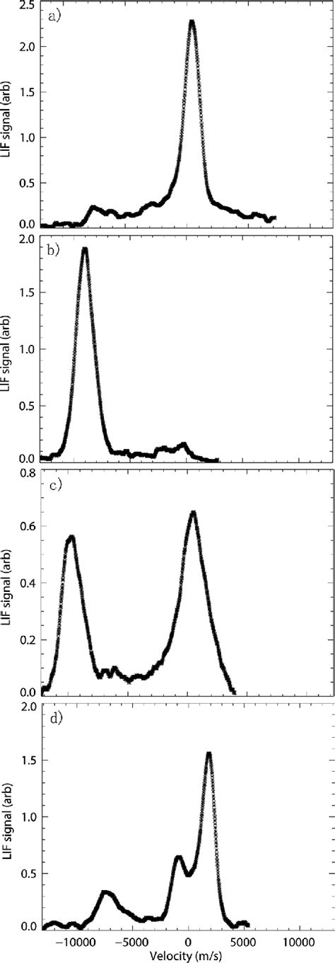 Parallel Ion Velocity Distribution Function Measured At Z ¼ 164 Cm At